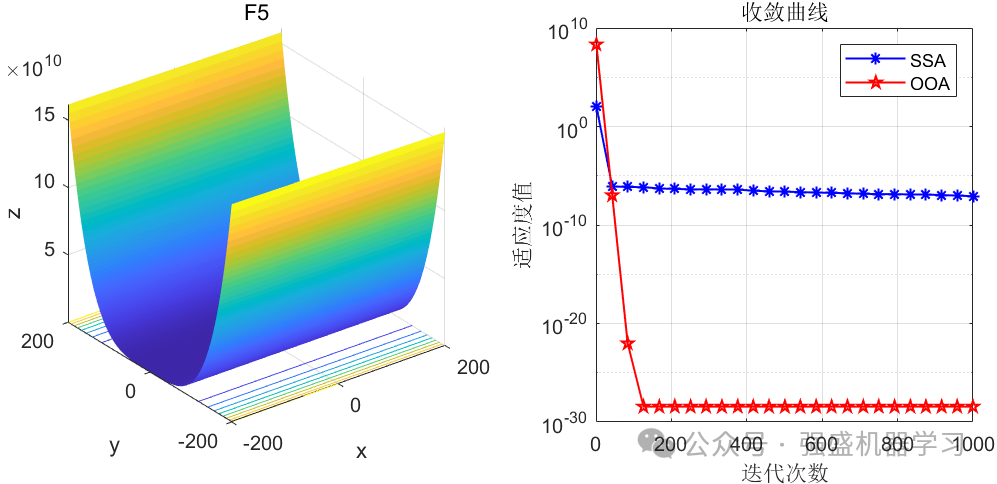 高被引算法-鱼鹰优化算法(OOA)-公式原理详解与性能测评 Matlab代码免费获取-CSDN博客