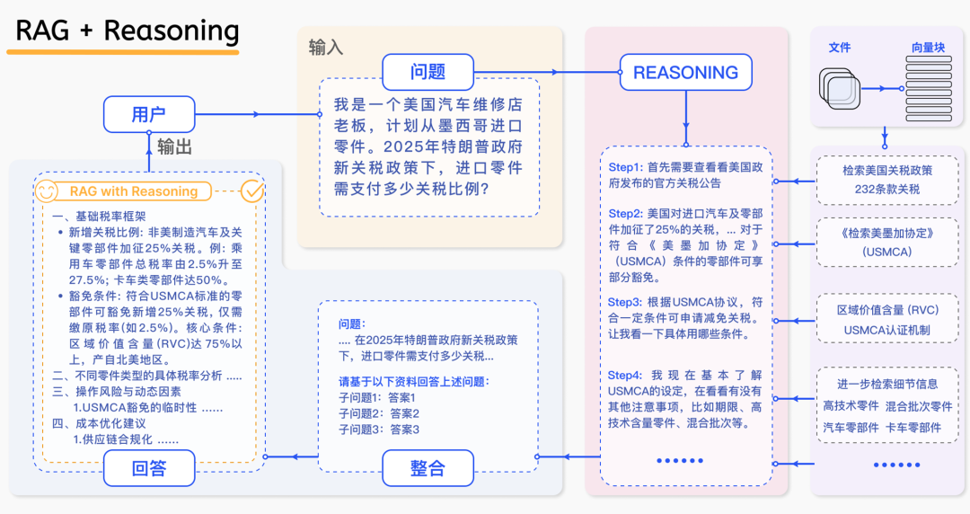技术动态 | 从 RAG 到 KAG ：结构化思考范式下的复杂推理-CSDN博客
