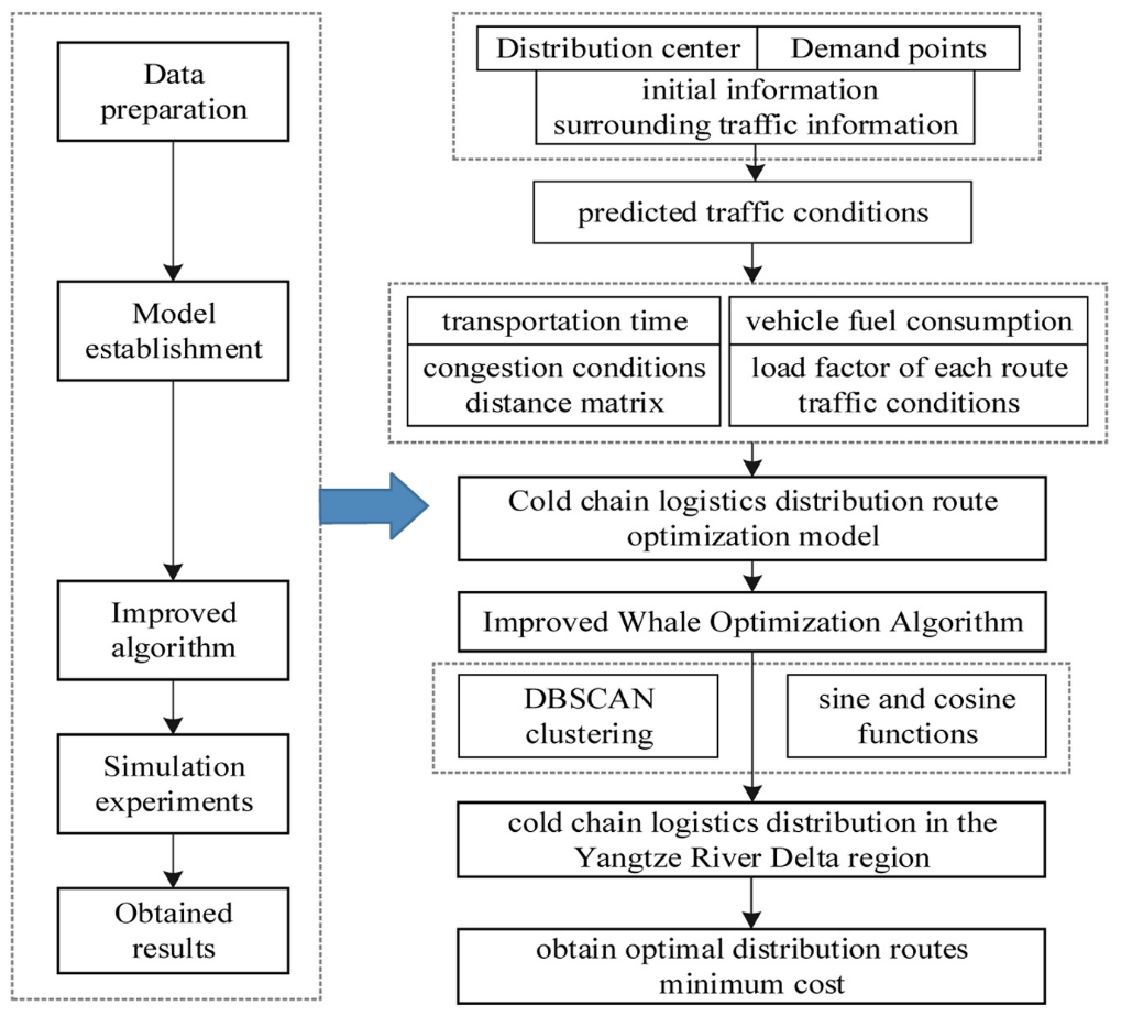 2025年ASOC SCI2区TOP，聚类鲸鱼优化算法CWOA+冷链配送路径规划，深度解析+性能实测_2025 聚类 top-CSDN博客