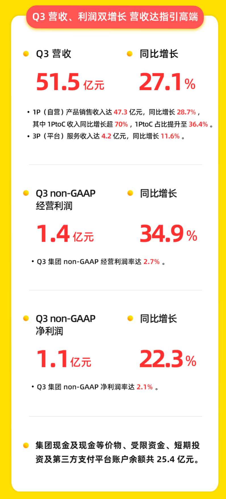 万物新生（爱回收）季报图解：营收51.5亿 同比增27%-CSDN博客