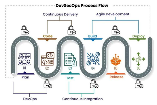 《DevOps 与 Sec 的融合之路》第二篇_devsecops中sec和dev怎么协同-CSDN博客
