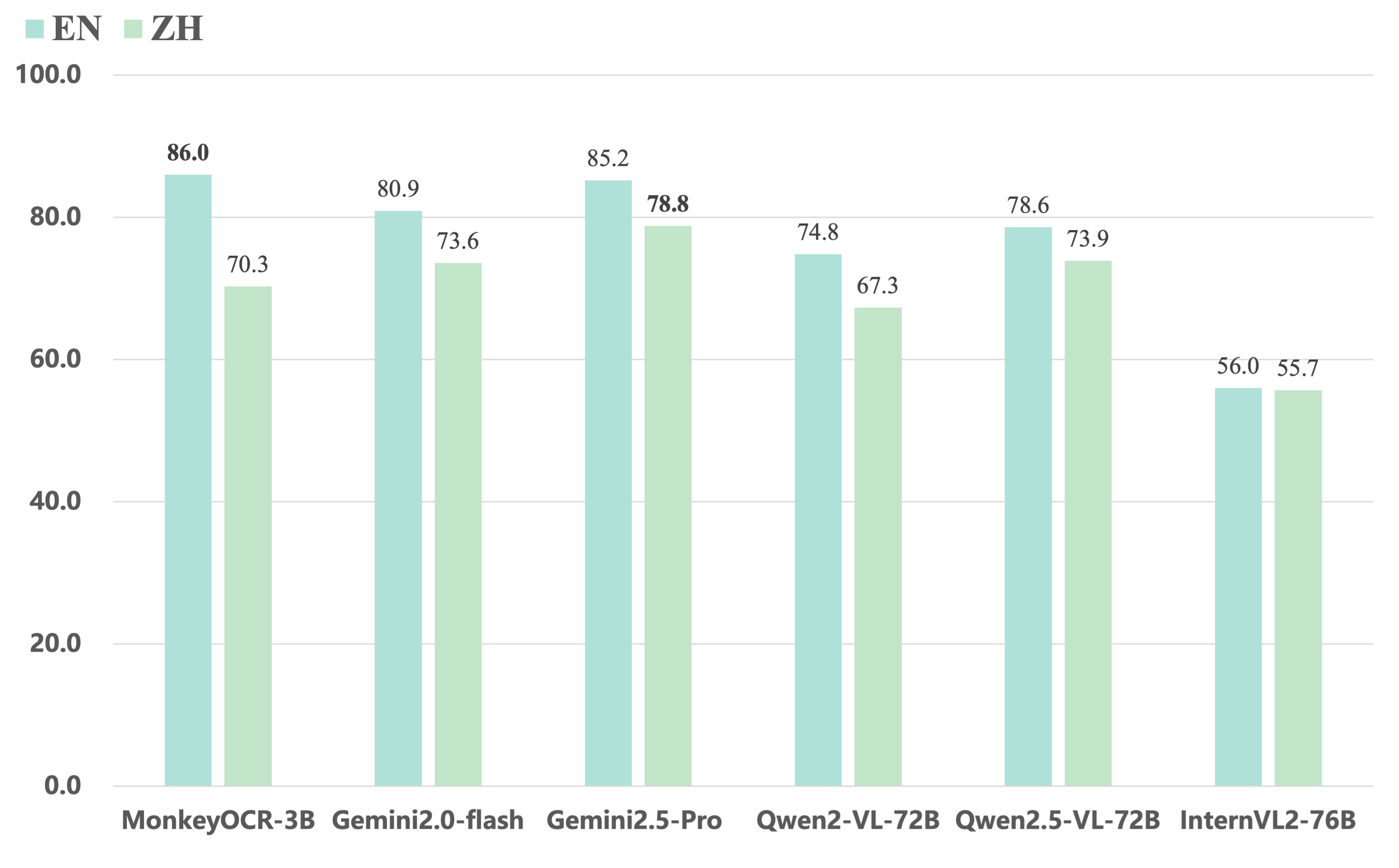 突破性轻量OCR：3B参数的MonkeyOCR如何吊打Gemini与72B巨头？-CSDN博客