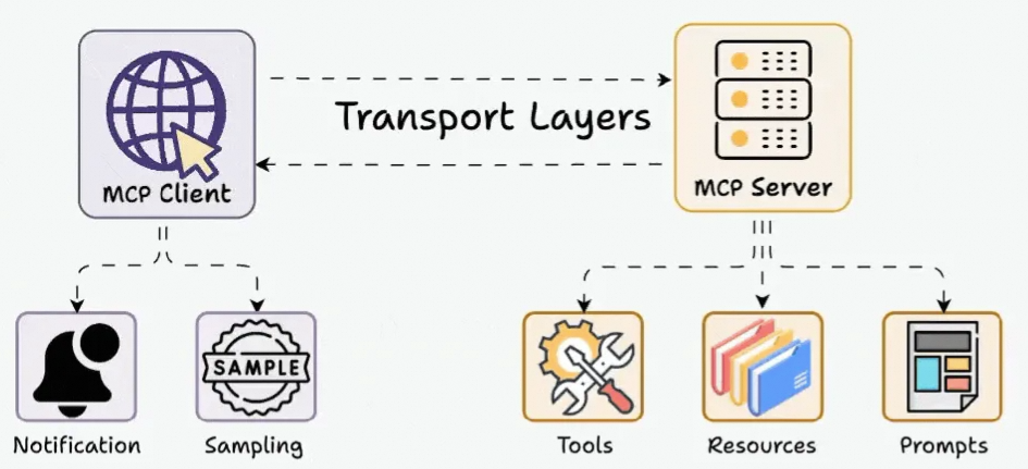 MCP | 一文详解什么是 MCP以及 MCP 可以做什么-CSDN博客