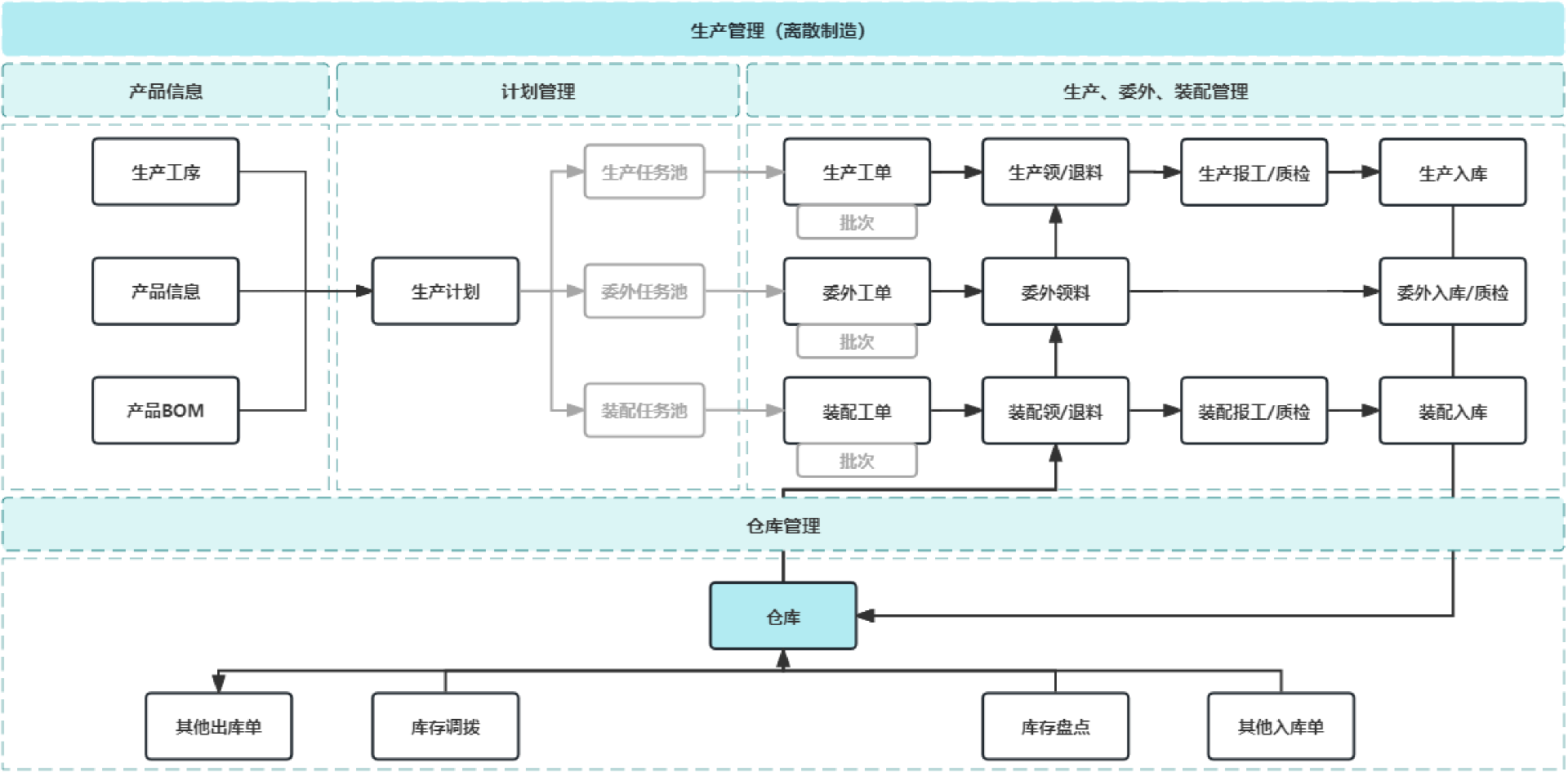三分钟搞懂ERP\MES\APS的关联和区别！_aps和erp、mes整合的处理流程是什么-CSDN博客
