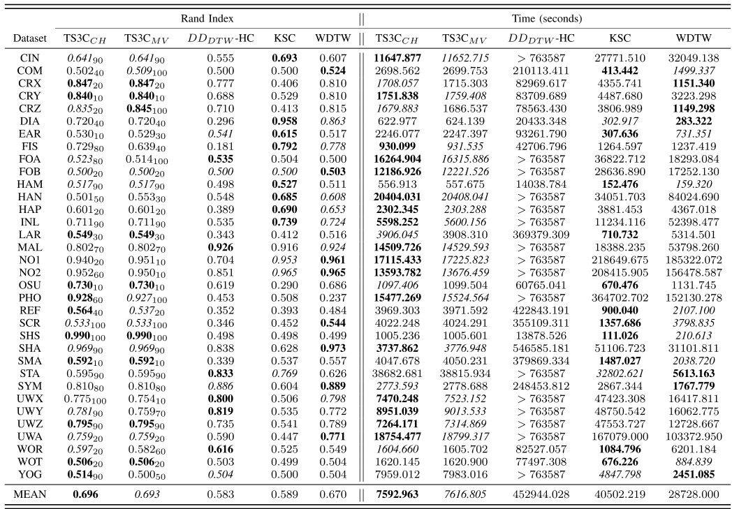 【时间序列聚类】time Series Clustering Based On The Characterization Of Segment 8106