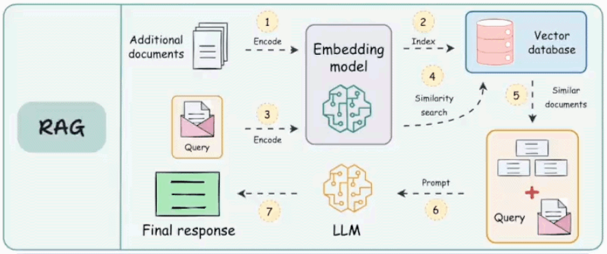LightRAG：图结构革新RAG系统，双层检索提升效率，程序员学习大模型必看！-CSDN博客