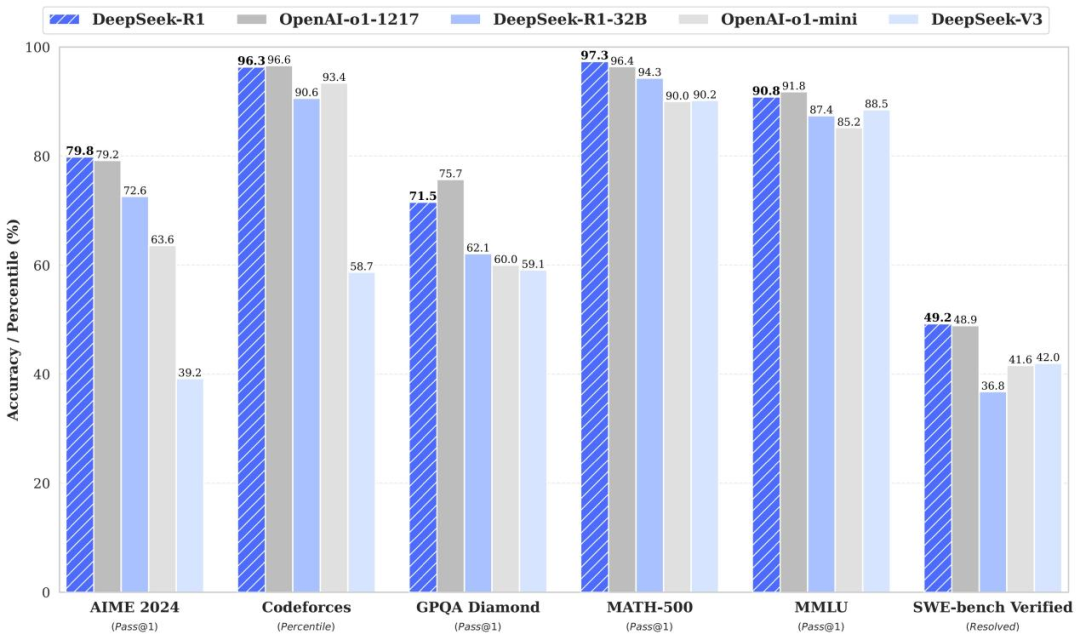 赶紧在本地运行与OpenAI-o1能力近似的DeepSeek-R1模型_ollama deepseek-r1-distill-qwen-7b-CSDN博客
