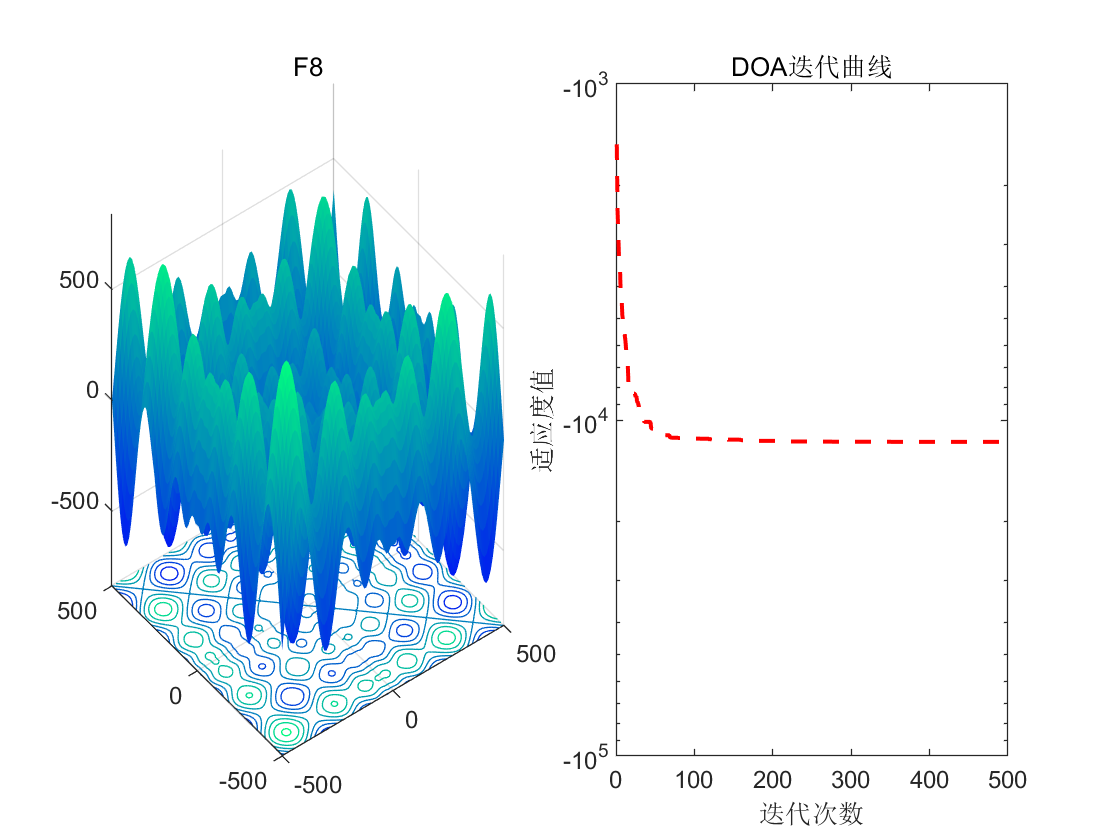 2025年SCI1区TOP：梦境优化算法DOA，深度解析+性能实测-CSDN博客