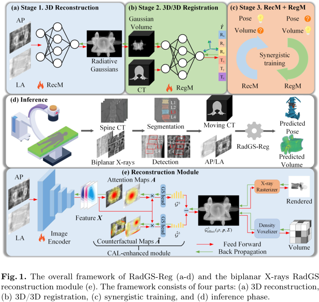 MICCAI 2025 | RadGS-Reg：融合3D高斯重建与3D/3D配准，实现高精度实时脊柱CT与X光图像对齐-CSDN博客