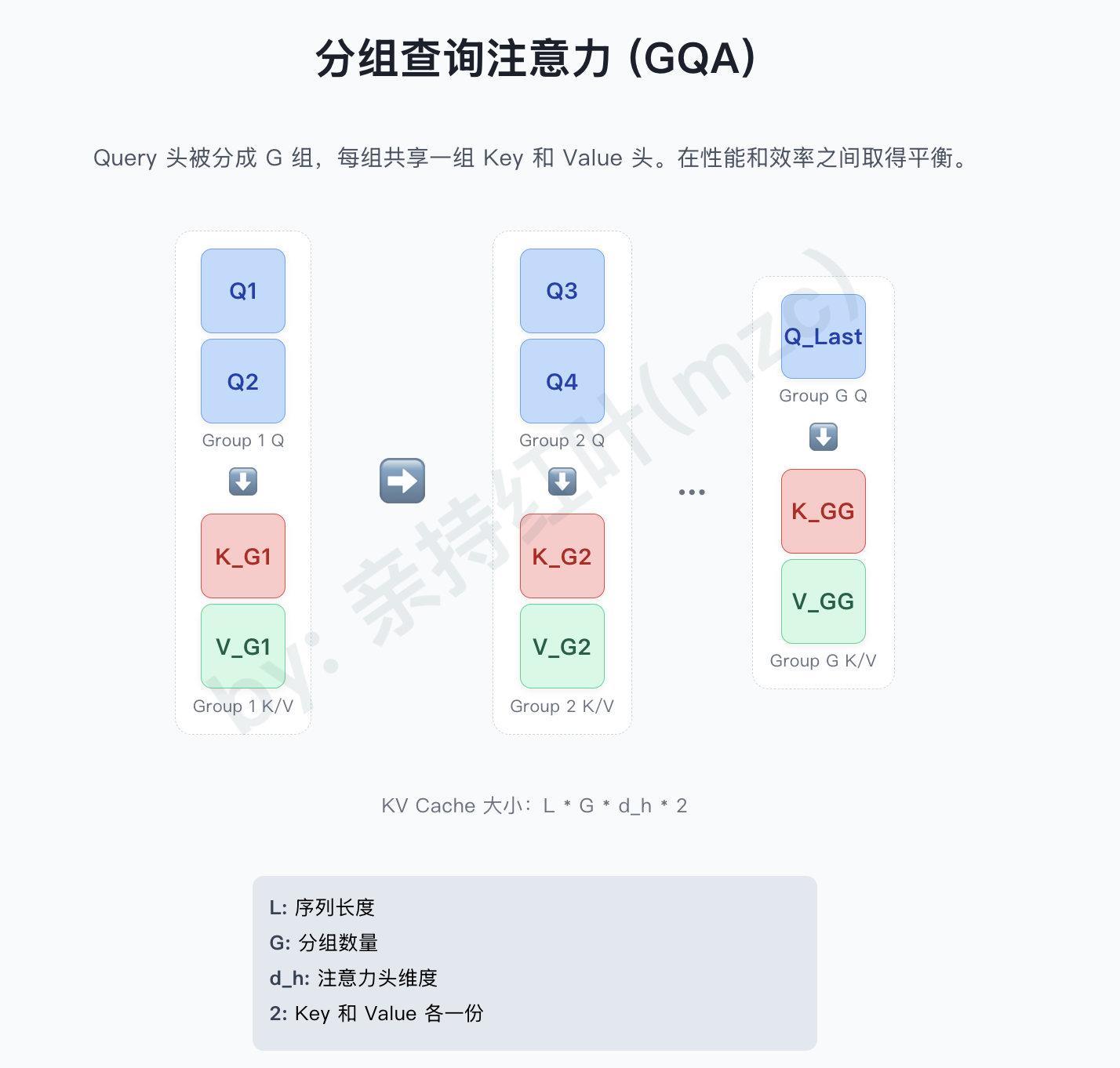 MHA、MQA、GQA：大模型注意力机制的演进_mla mqa gqa-CSDN博客