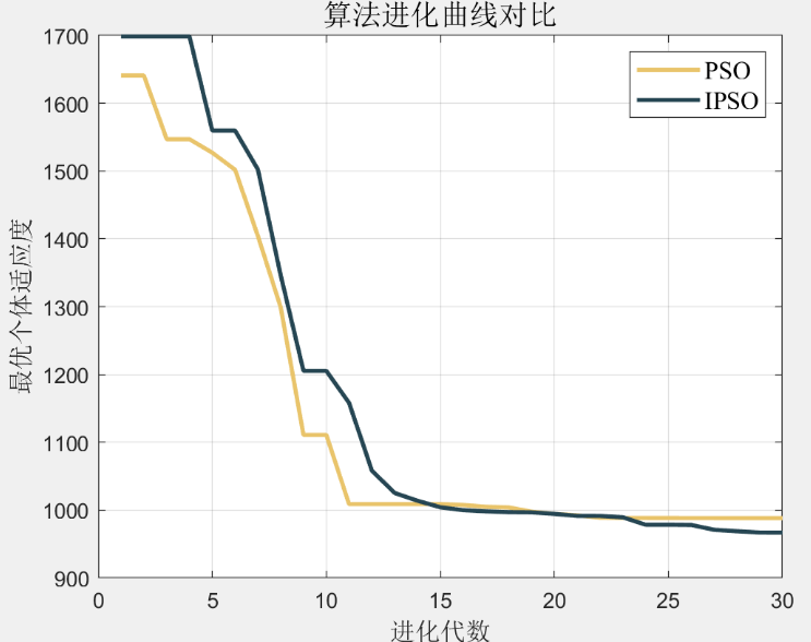 改进型粒子群优化算法（IPSO）的无人机三维路径规划附MATLAB代码-CSDN博客