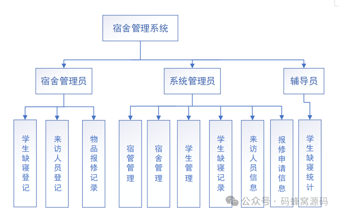 【含开题报告+文档+PPT+源码】基于SSM的宿舍管理系统的设计与实现-CSDN博客