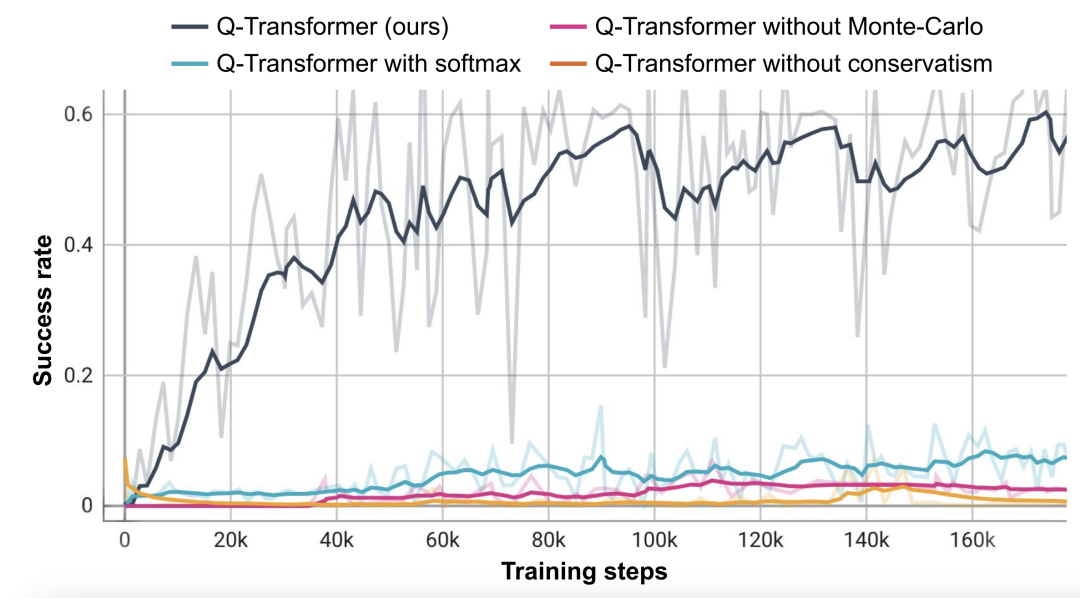 【重磅】Q-Transformer，谷歌DeepMind让大模型+强化学习成为机器人感知世界的大脑-CSDN博客