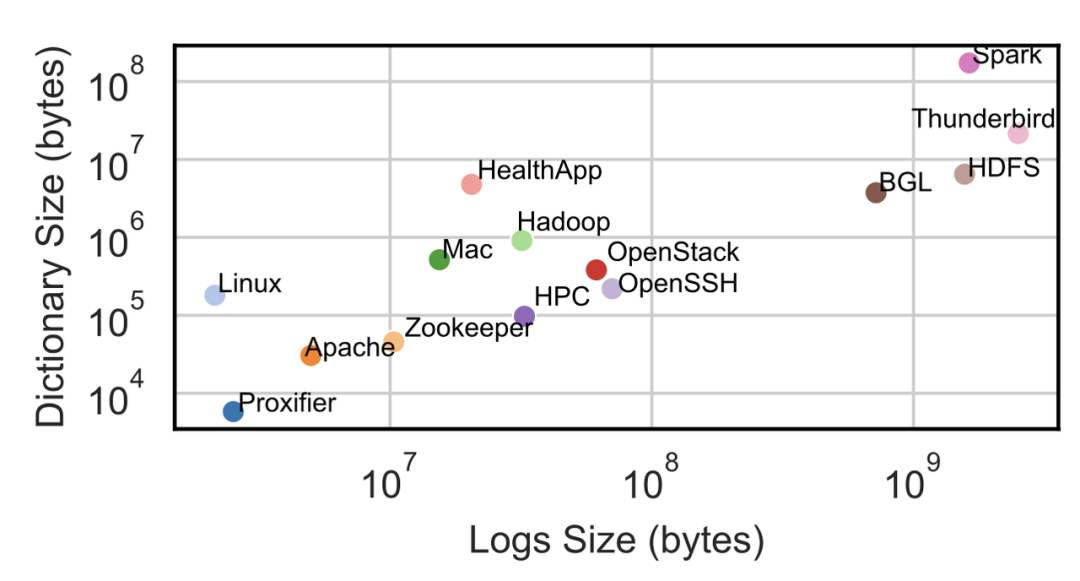 每秒处理超22W条日志！云服务中的高效、自适应日志解析框架 ByteBrain-LogParser_大批量的日志的ct分析业务场景-CSDN博客