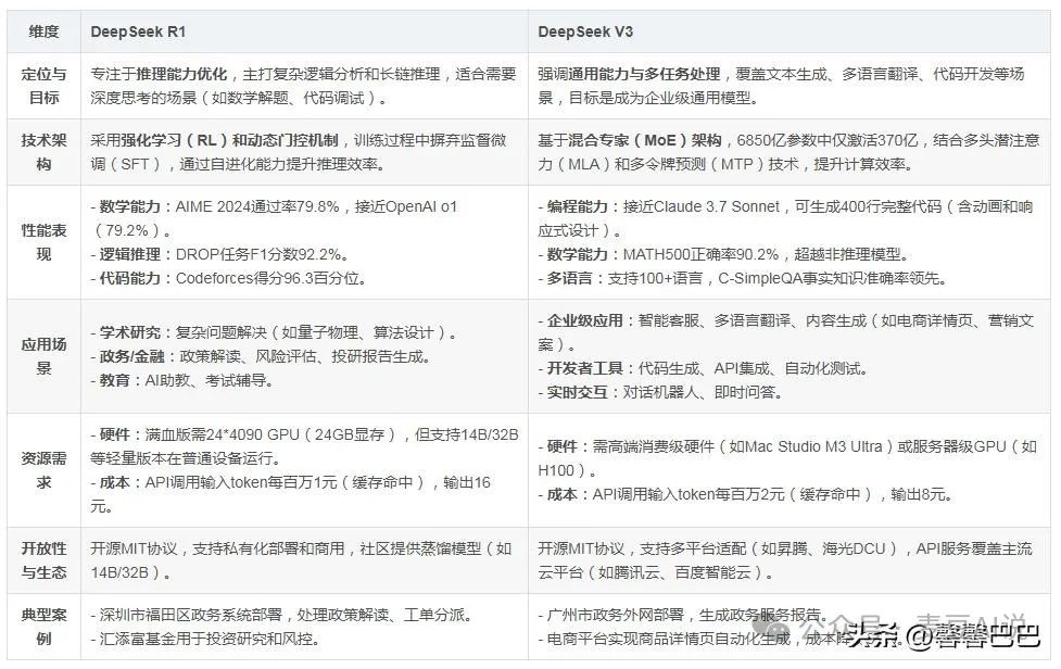 一文详解DeepSeekR1与DeepSeekV3区别_deepseek r1 32b与deepseek-v3-CSDN博客