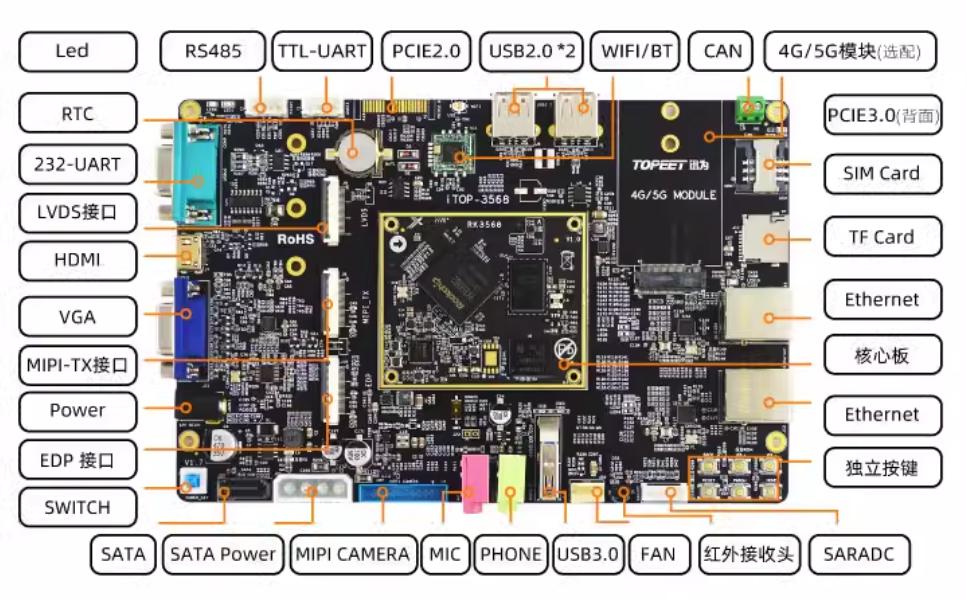 迅为RK3568开发板驱动指南GPIO子系统GPIO子系统API函数的引入_rk3568的gpio编号-CSDN博客