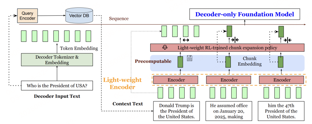 REFRAG：大模型RAG长上下文效率优化全解析_refrag: rethinking rag based decoding-CSDN博客