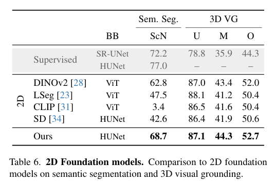 3D场景理解Masked Scene Modeling: Narrowing the Gap Between Supervised and Self-Supervised Learning ...
