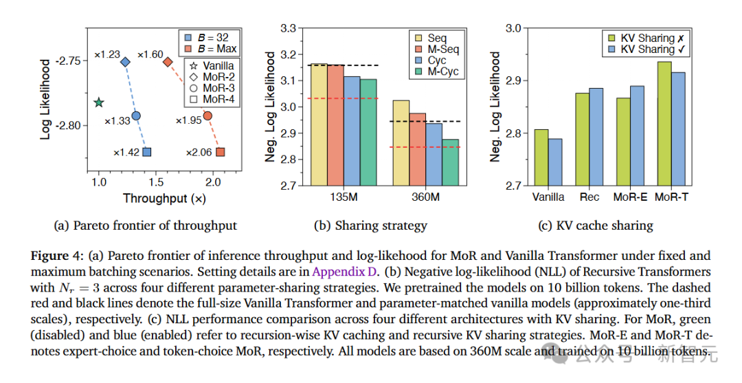 谷歌DeepMind全新MoR架构问世，Transformer要被终结？_mixture-of-recursions-CSDN博客