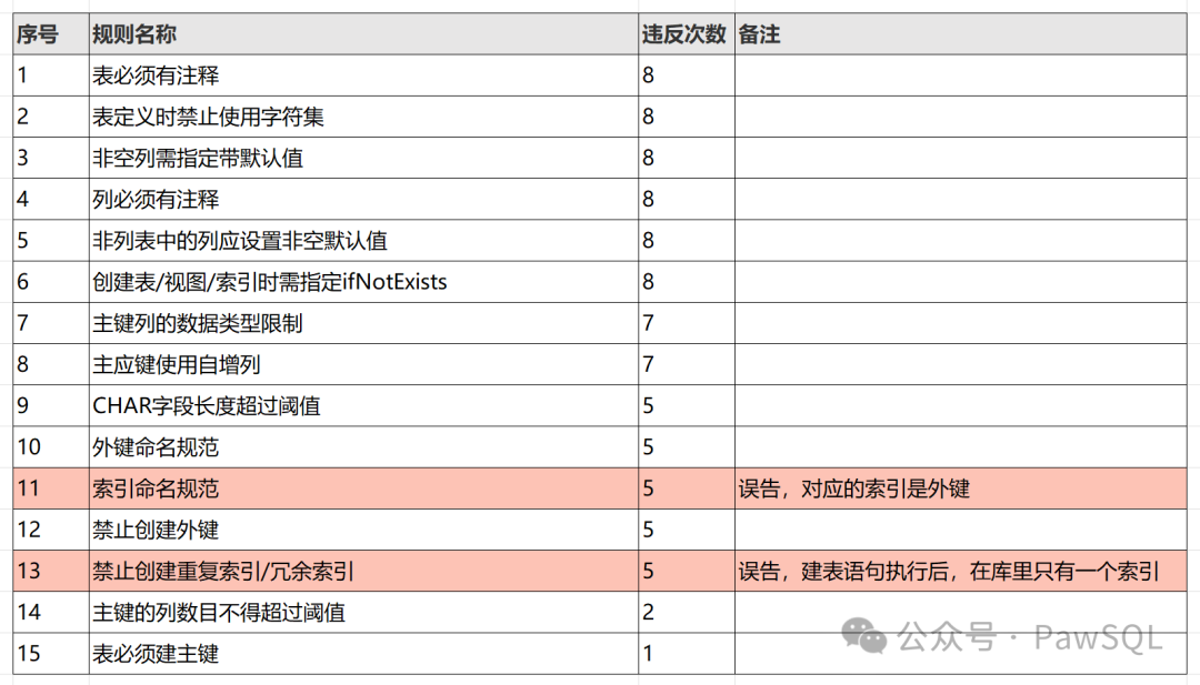 SQLE、SQM和PawSQL：企业级SQL审核平台的深度评测-CSDN博客