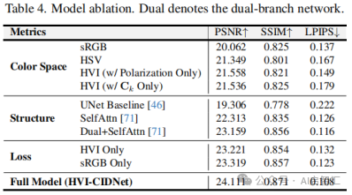 CVPR2025 | 西北工大等单位提出HVI：一种新色彩空间+CIDNet，助力低光图像增强！-CSDN博客