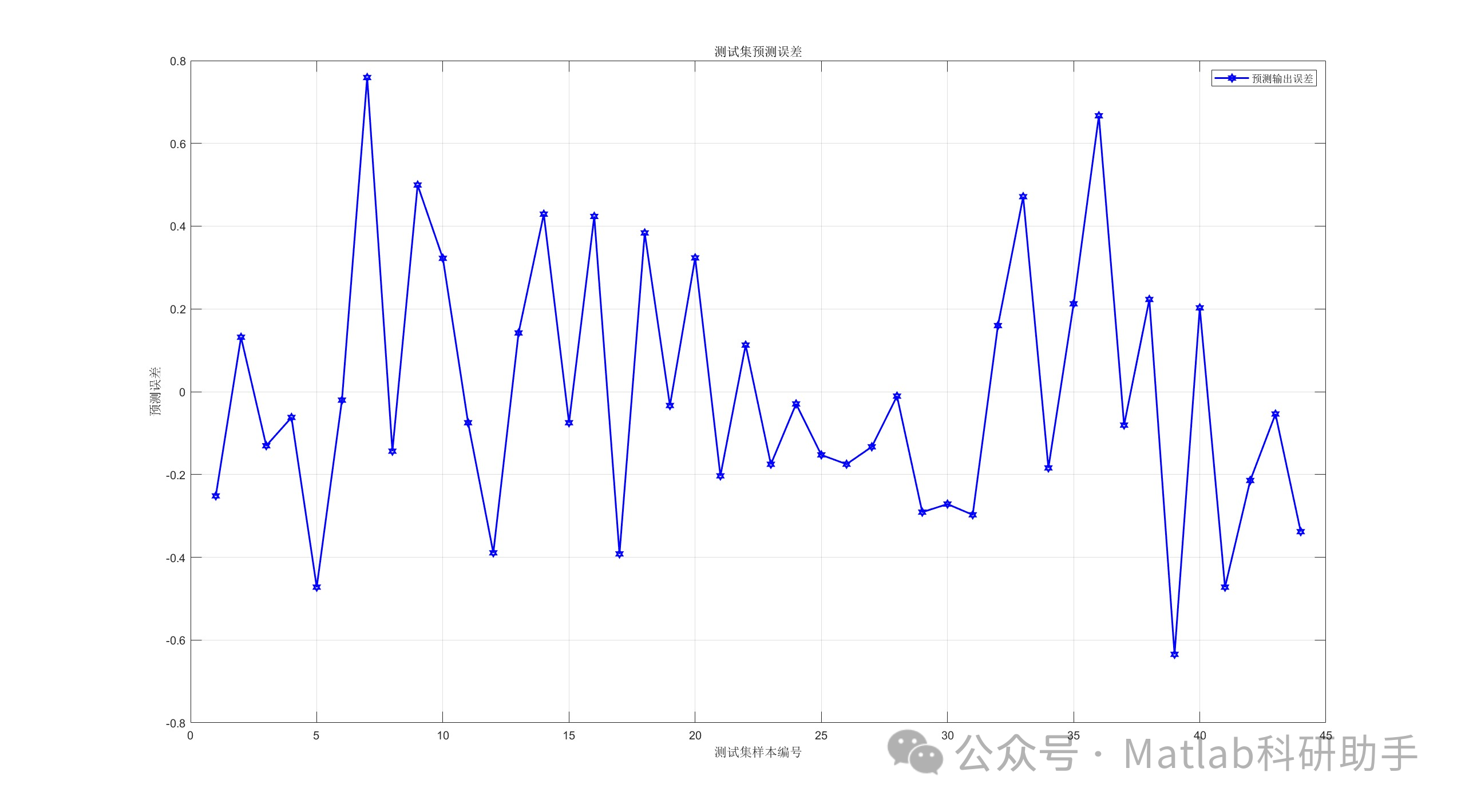 【GA-LSSVM预测】基于遗传算法优化最小二乘支持向量机的回归预测附MATLAB代码_svm 遗传算法 克服-CSDN博客