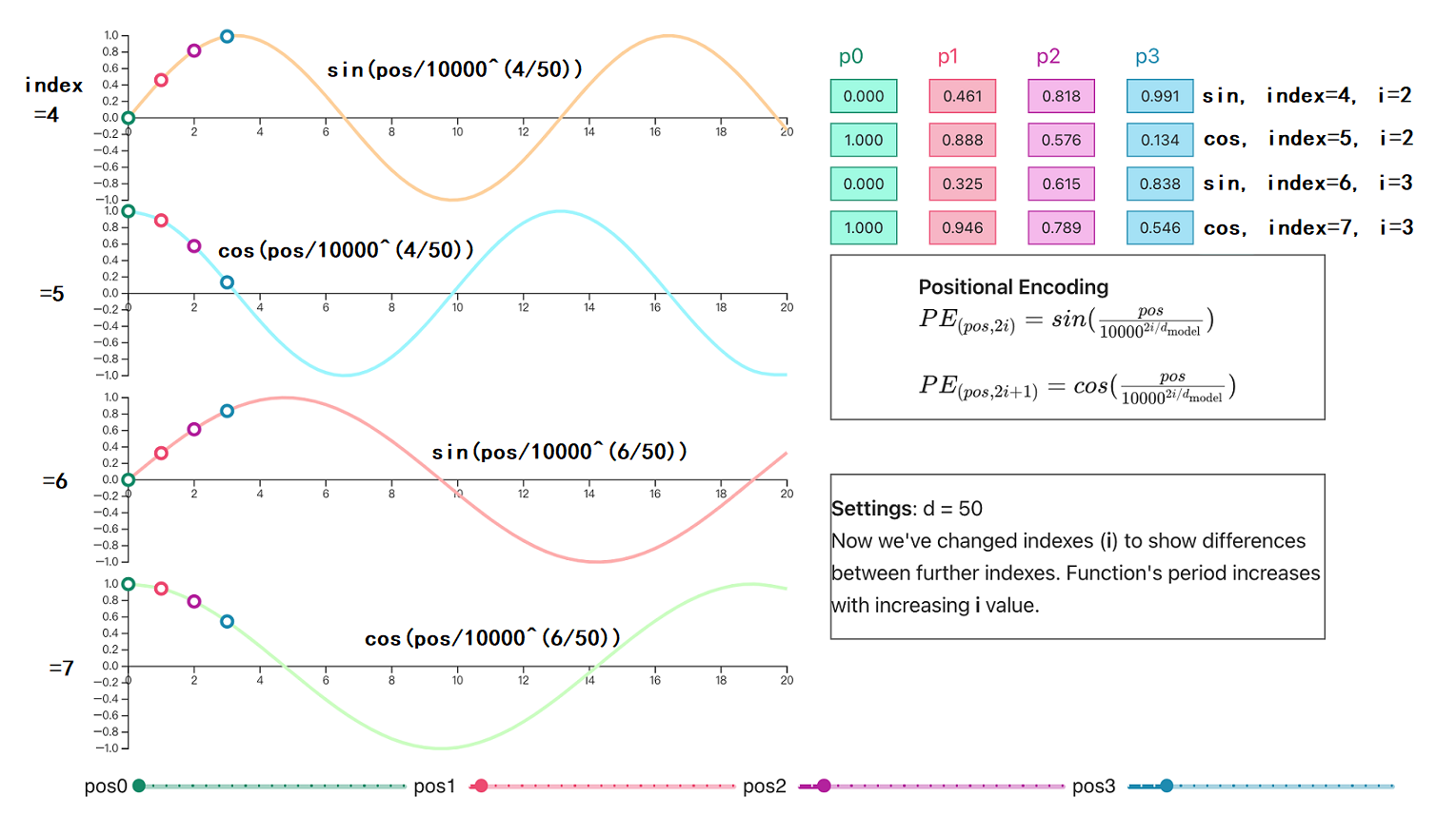 【models】Transformer 之 位置编码（Position Encoding，PE）-CSDN博客