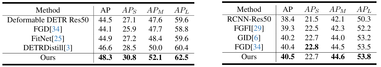 目标检测DETR升级版横空出世！超越YOLO系列，高区Accept拿到手软~_kd-detr-CSDN博客