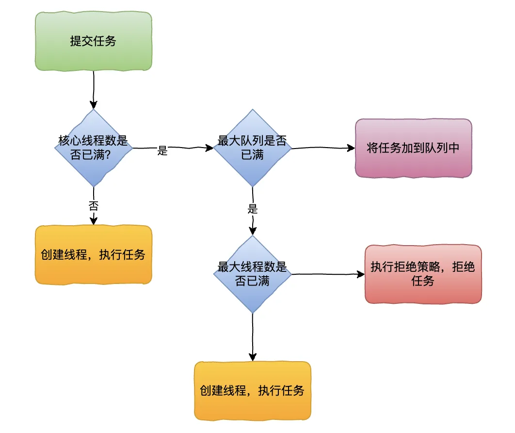 图解线程池ThreadPoolExecutor、定时调度 使用场景和原理_pool-2-thread-8 谁的线程池-CSDN博客