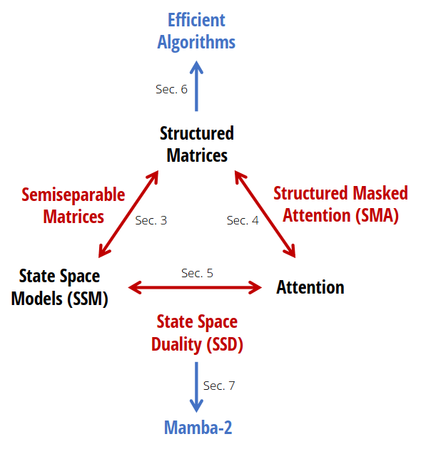 LLM架构的演进之路：从Transformer到Mamba再到Transformer与Mamba的融合_mamba和transformer的区别-CSDN博客