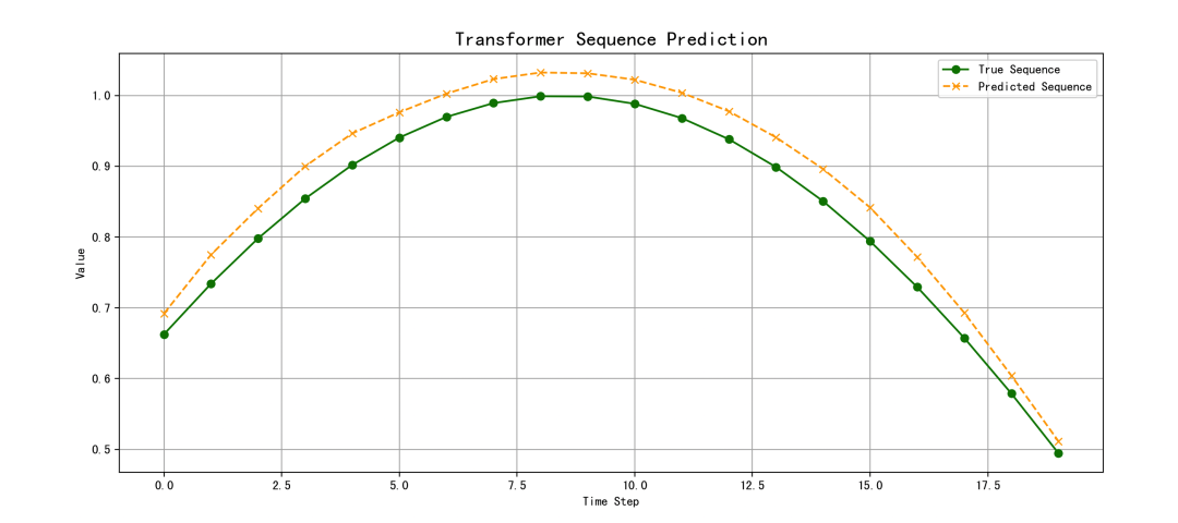 小白到精通:一文详解transformer模型原理与pytorch实现(附代码可视化)大模型原理transformer Pytorch Csdn博客