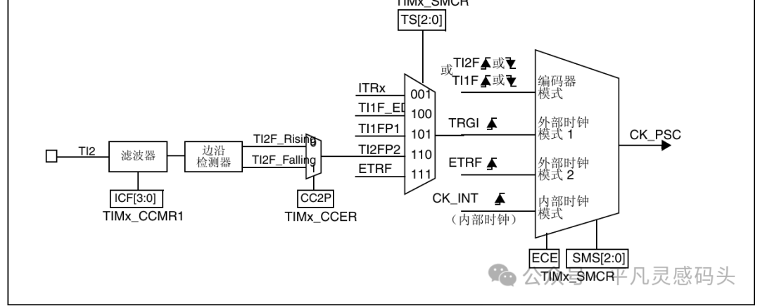 STM32F4xx 通用定时器_stm32f4 定时器-CSDN博客
