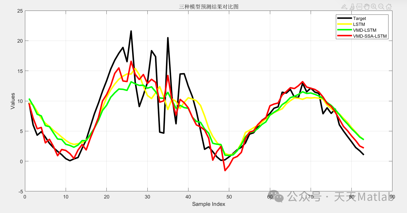 VMD-SSA-BiLSTM、VMD-BiLSTM、BiLSTM时间序列预测对比_vmd变分模态分解可以用于原始时间序列嘛-CSDN博客