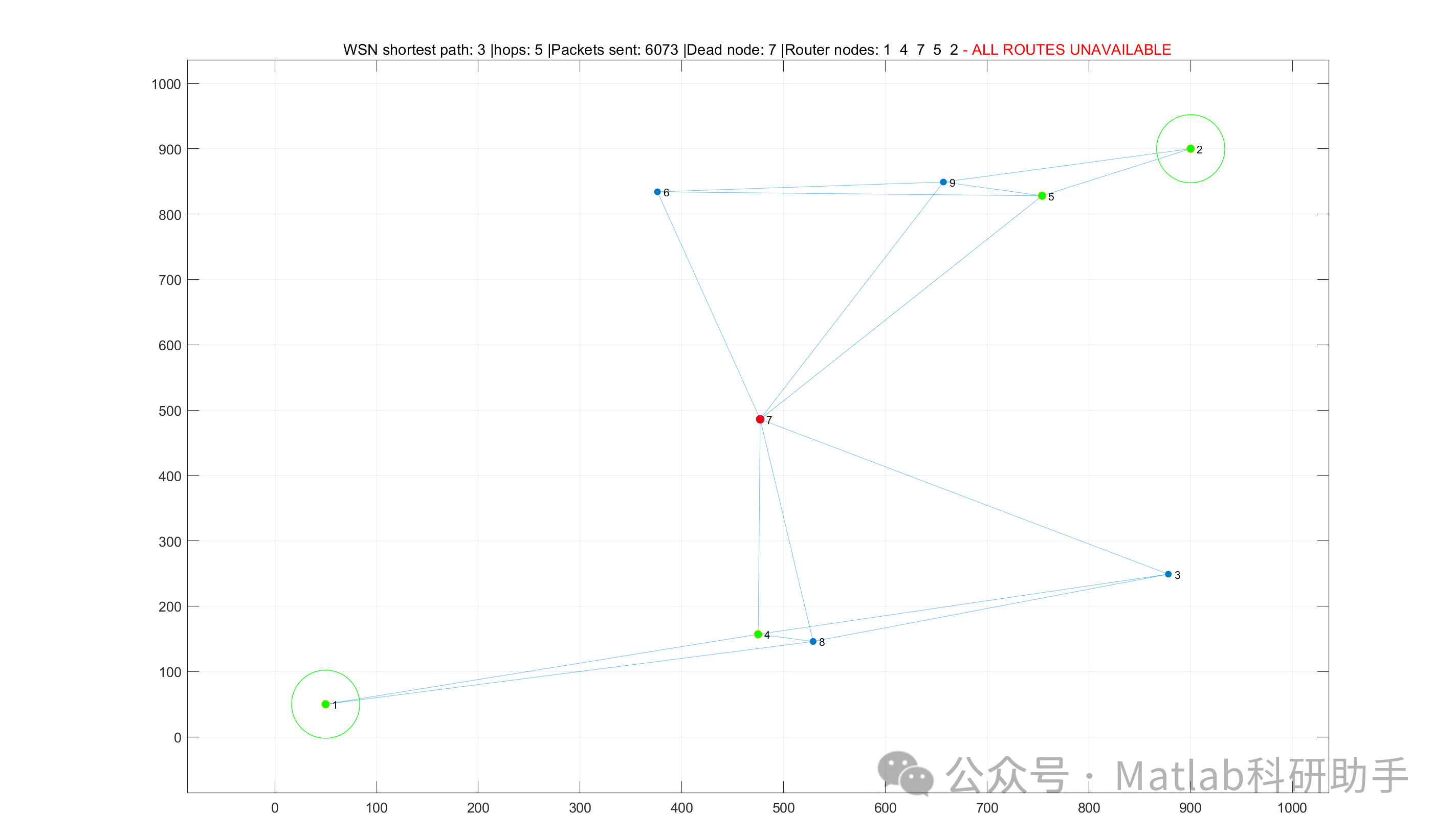 【WSN】基于蚁群算法的WSN路由协议(最短路径)消耗节点能量研究附Matlab代码-CSDN博客