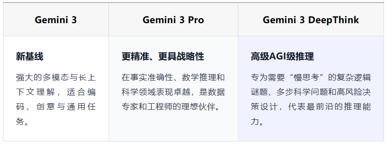 一文读懂谷歌 Gemini 3 DeepThink，一骑绝尘_germini 3 pro和germini 3 pro thinking的区别-CSDN博客