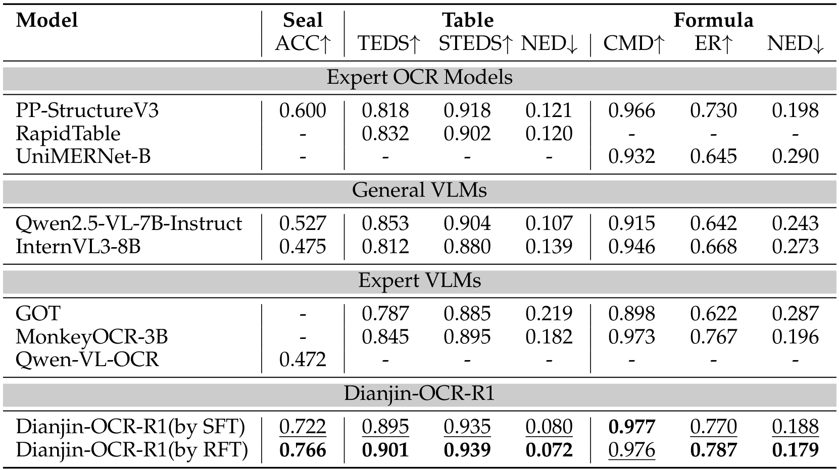 DianJin-OCR-R1 Enhancing OCR Capabilities via a Reasoning-and-Tool Interleaved Vision-Language ...