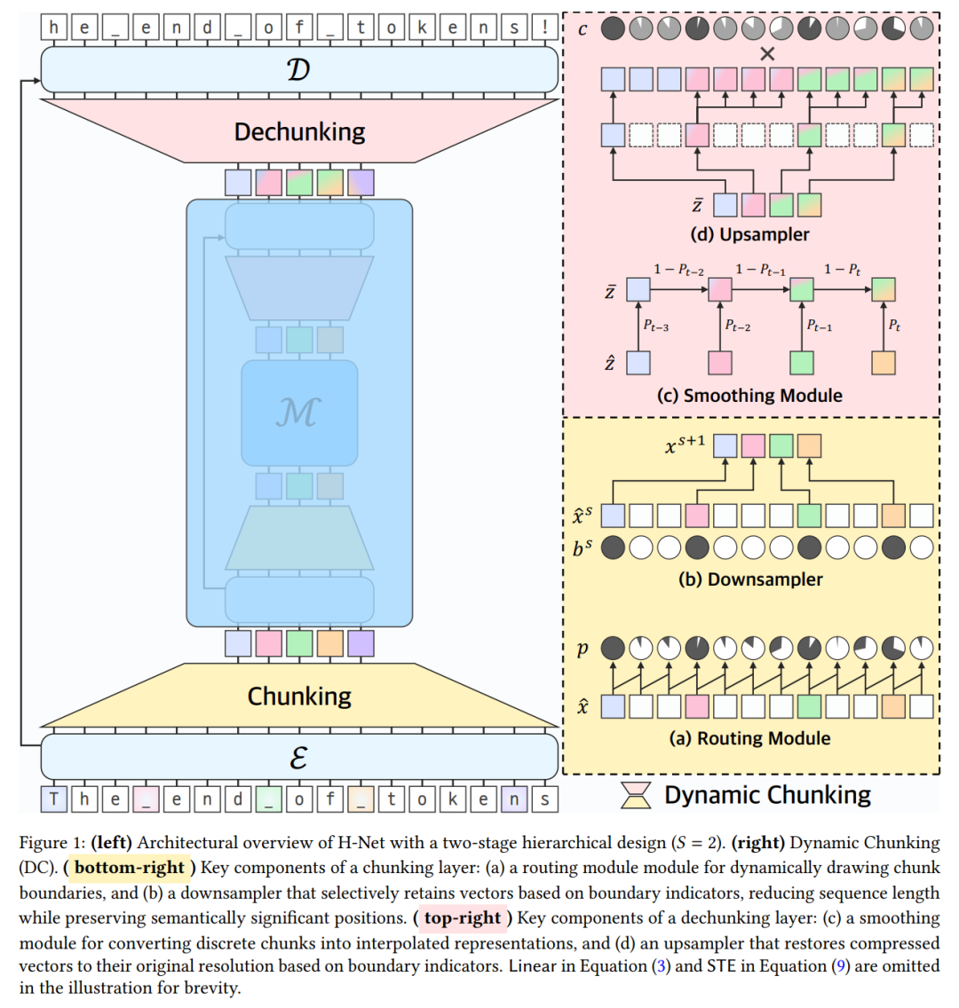 阅读笔记-Mamba作者再发颠覆性论文H-Net：冲向无Tokenizer时代！_dynamic chunking for end-to-end hierarchical seque-CSDN博客