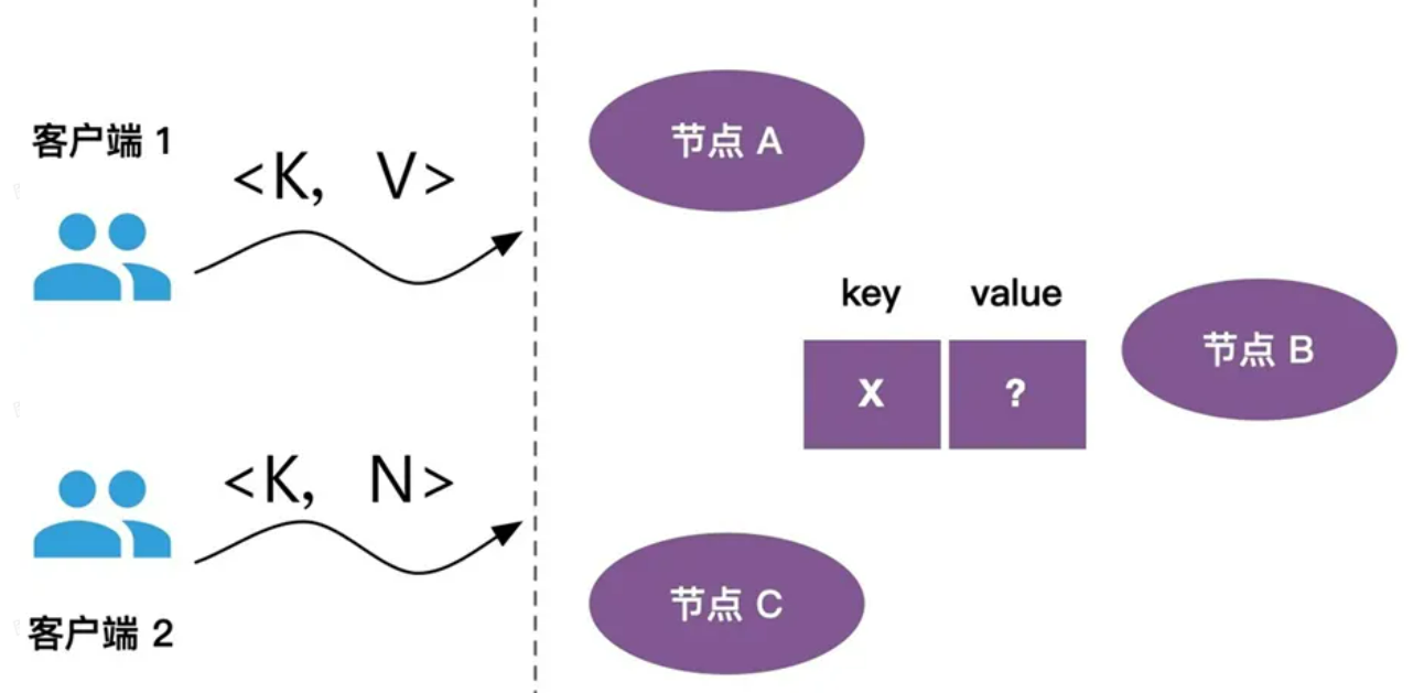 Paxos算法：如何解决分布式系统中的共识问题？_paxos共识机制实验步骤-CSDN博客