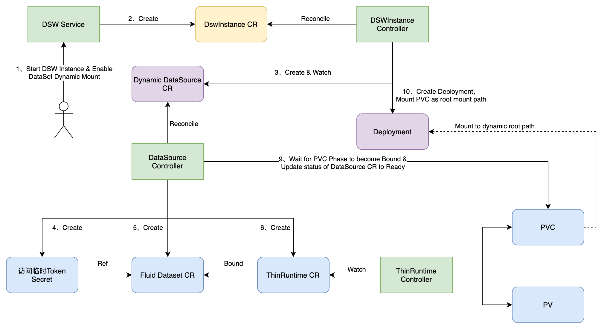 跨越鸿沟：PAI-DSW 支持动态数据挂载新体验_阿里云pai-dsw-CSDN博客