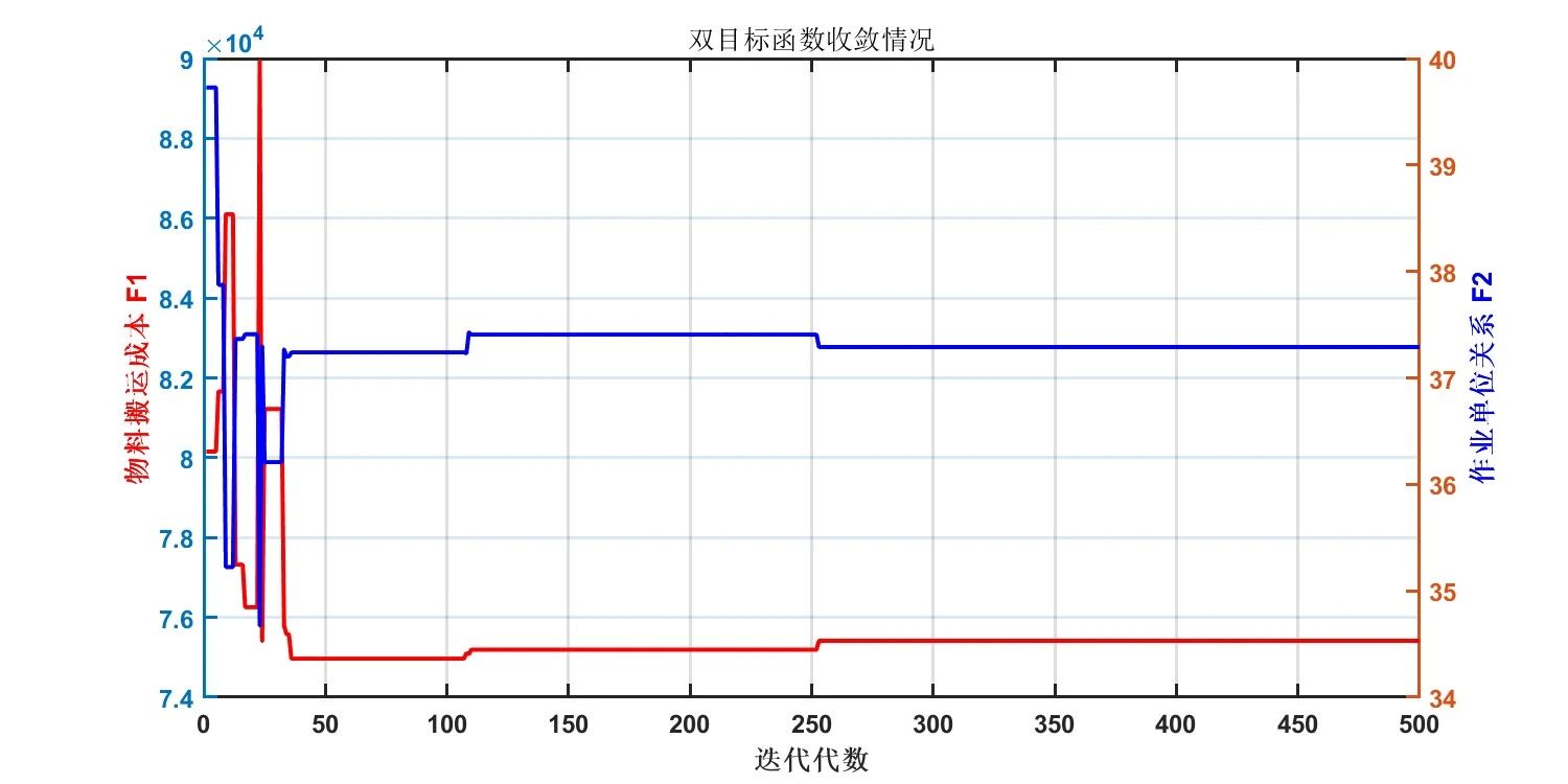 改进SLP和GA在车间布局优化设计中的应用附Matlab代码-CSDN博客