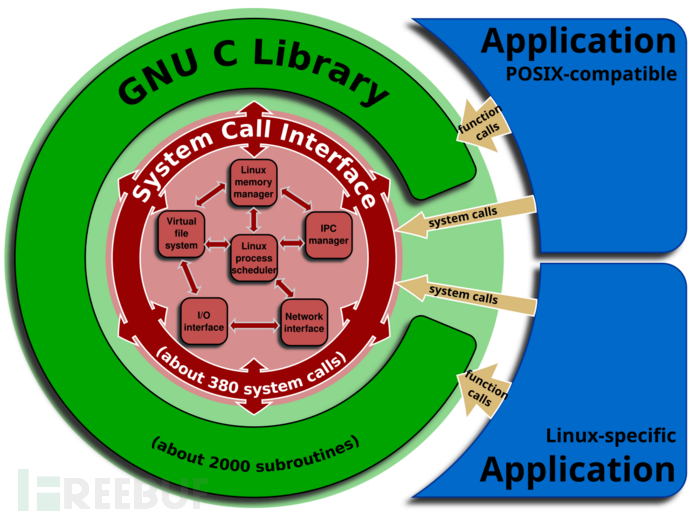 历时数十年的漏洞与新堆损坏问题，Linux系统关键glibc漏洞曝光-CSDN博客