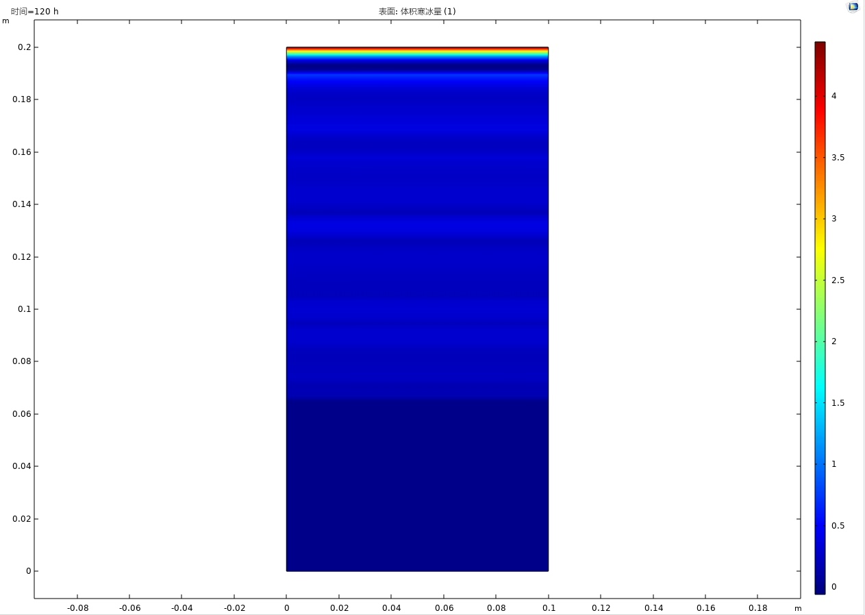 comsol模拟热流固盐四场耦合 热流盐场采用pde方程实现 冻融条件下的盐迁移，考虑盐过饱_comsol水热盐污养-CSDN博客