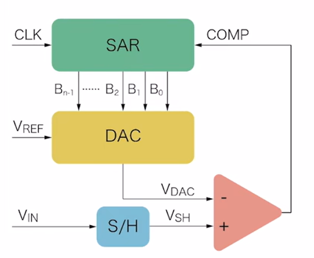 ARM-ADC_arm的adc采样次数-CSDN博客