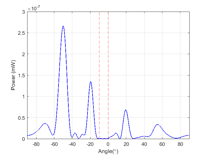 【RIS通信】RIS相位优化光束分配和抑制附Matlab代码_ris 控制相位的方法-CSDN博客