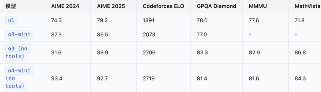 OpenAI o3 与 o4-mini 全面解析：强大推理能力如何改变 AI 使用方式_o4mini 和 o3 对比-CSDN博客