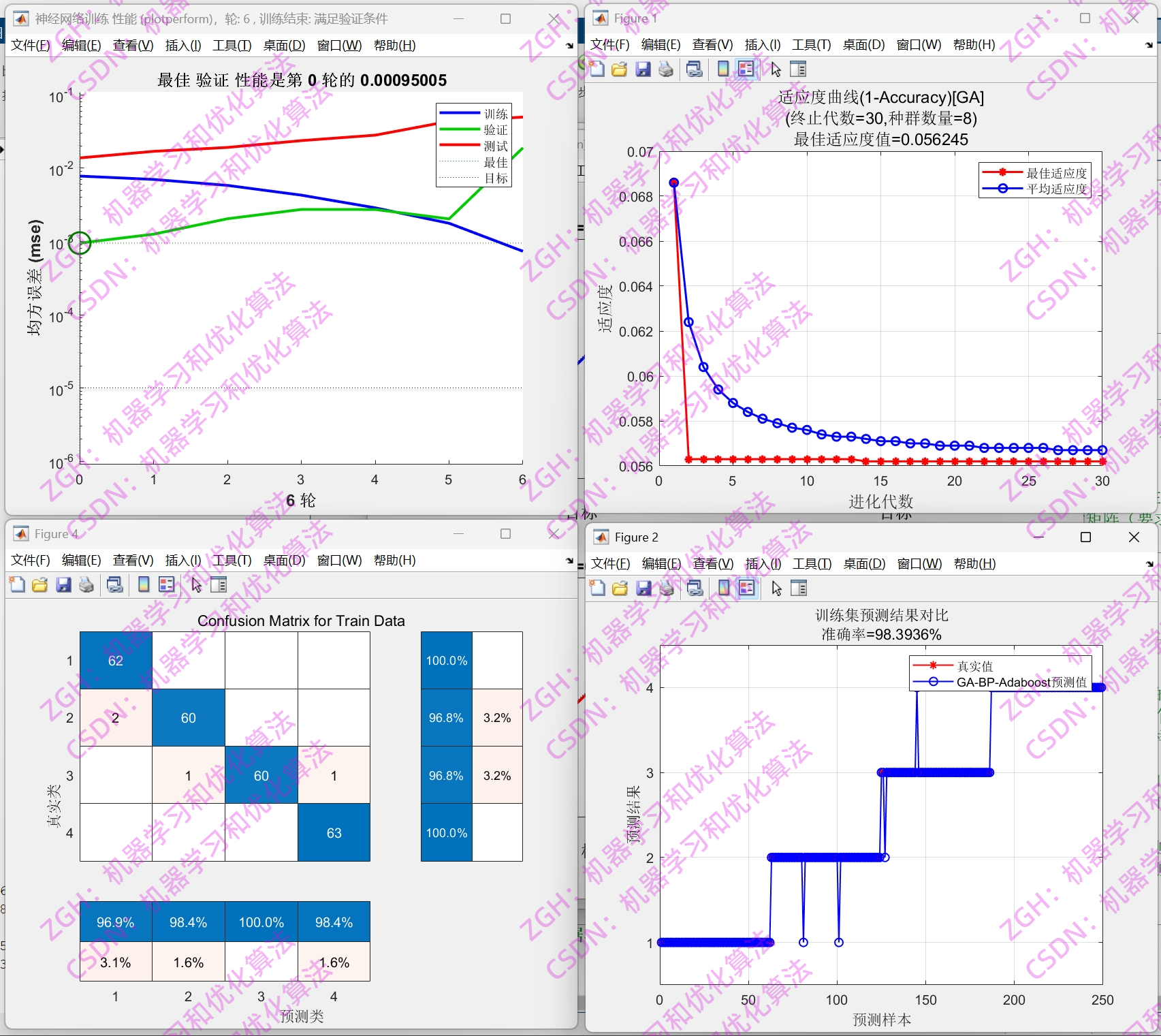 Matlab 基于遗传算法优化BP神经网络-Adaboost(GA-BP-Adaboost)分类预测 (加交叉验证)-CSDN博客