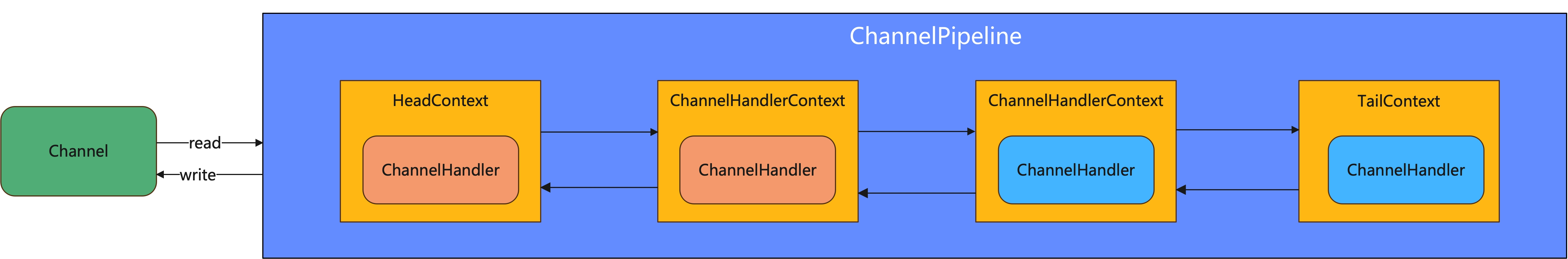 从零开始实现简易版Netty(二) MyNetty pipeline流水线-CSDN博客
