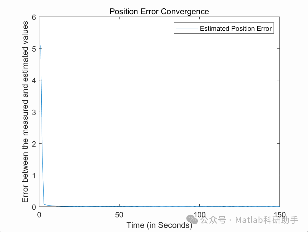【状态估计】用于磁针状态估计的 EKF 和 UKF 模型附Matlab代码-CSDN博客