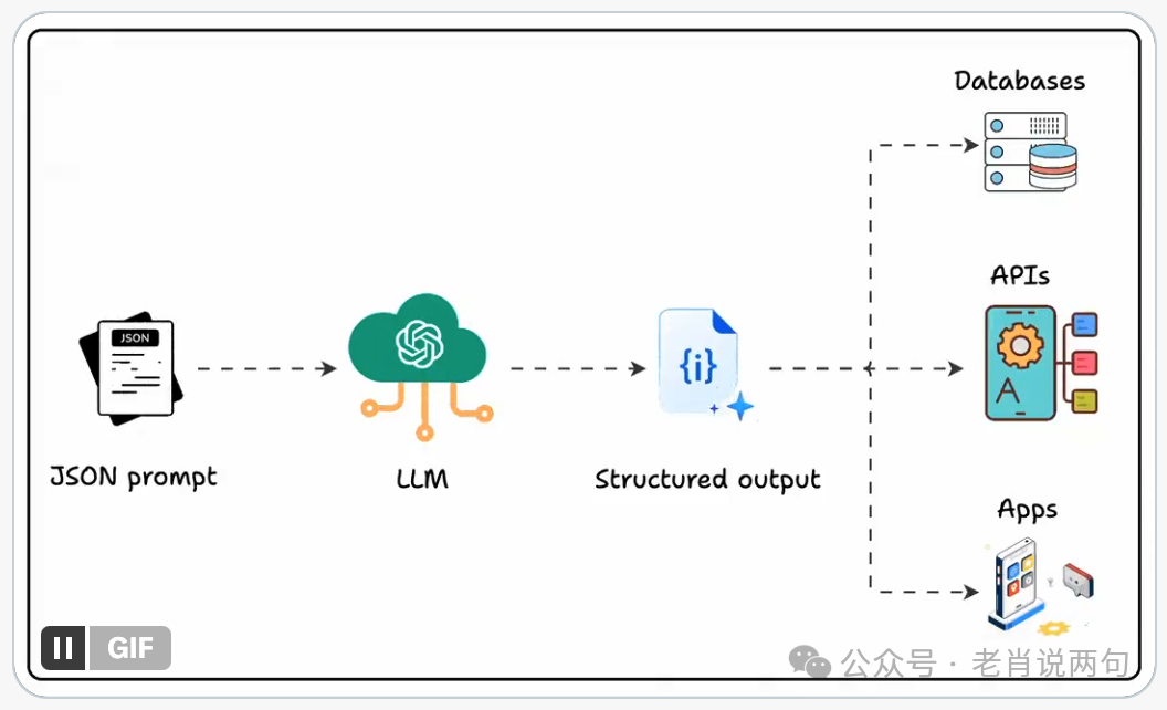 JSON Prompting震撼来袭：AI输出效率飙升10倍，Prompt Engineering迎来新生！-CSDN博客
