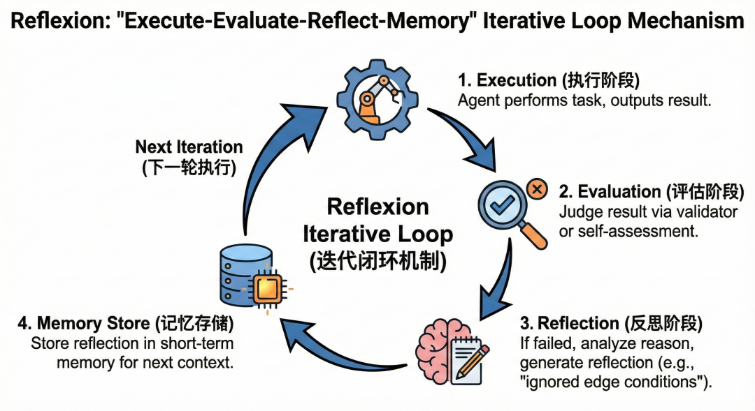 收藏这篇就够了！大模型LLM四种交互模式深度解析：从CoT到Reflexion，小白到专家必备技术指南_大模型react模式cot模式原始模式 ...